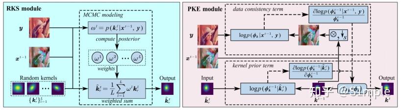CVPR2024|无监督、即插即用盲图像超分算法DKP，代码已开源！ - 知乎