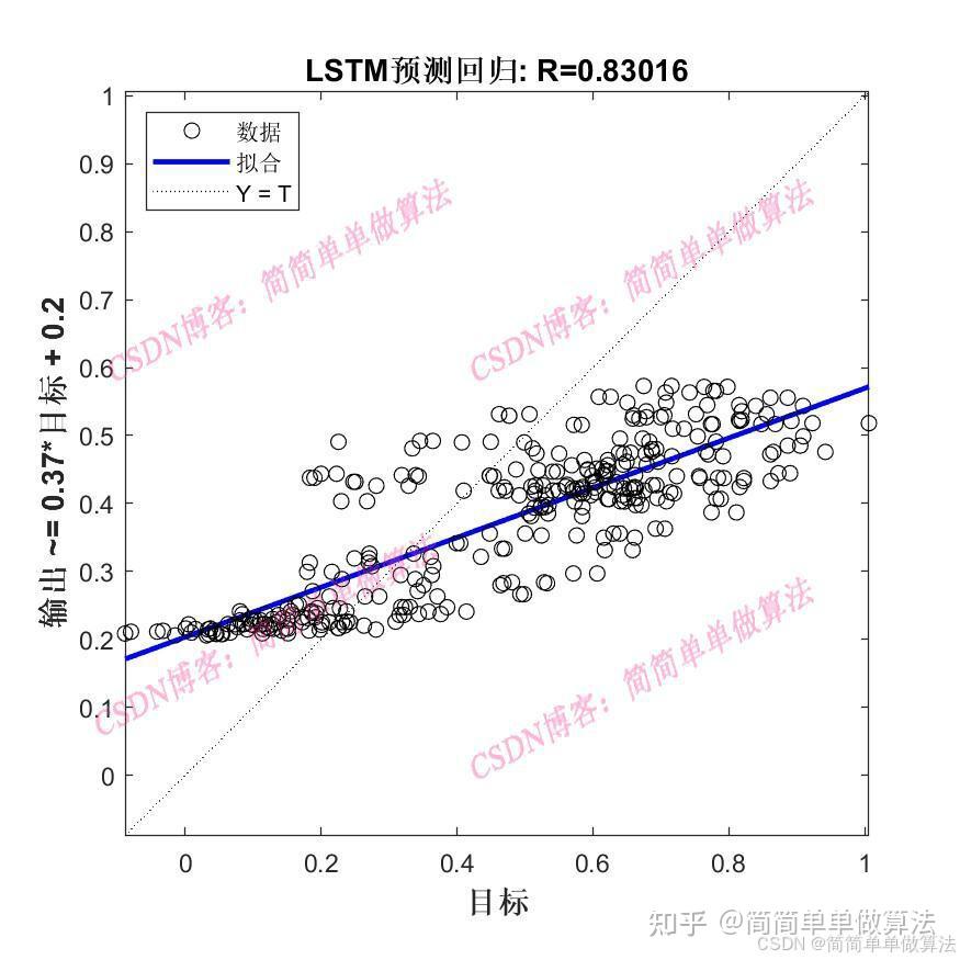 基于GA遗传优化的BiLSTM双向长短期记忆网络序列预测算法matlab仿真,对比BiLSTM和LSTM - 知乎