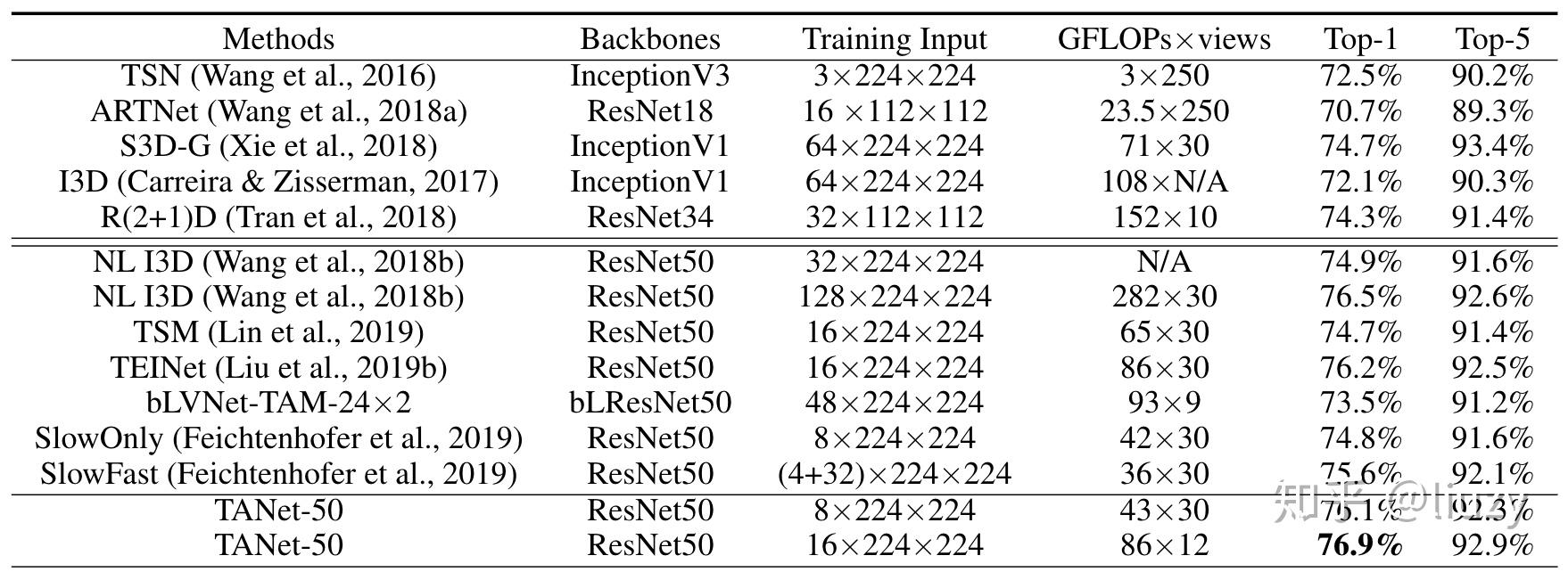 TAM: 针对动作识别的时序自适应模块 - 知乎