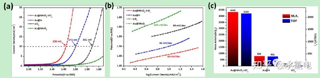 厦大JMCA：金属-载体相互作用改变OER中IrOx活性物种 - 知乎