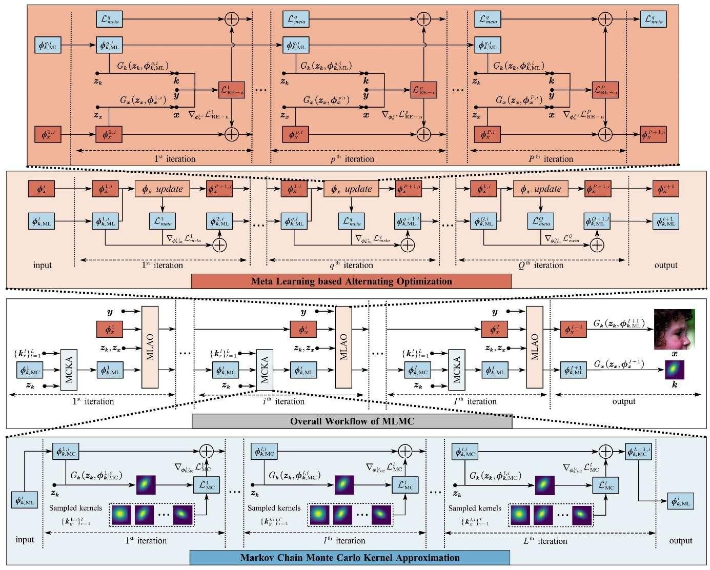 TPAMI 2024 无监督盲超分算法 MLMC，代码已开源！ - 知乎