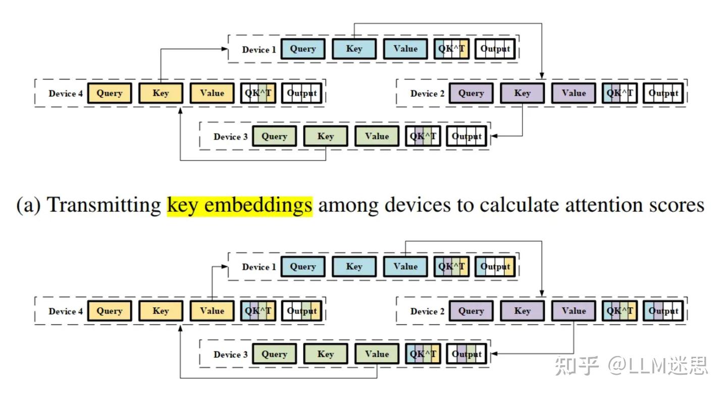 【分布式训练技术分享十五】聊聊Ring Attention + Flash Attention前向推导细节 - 知乎