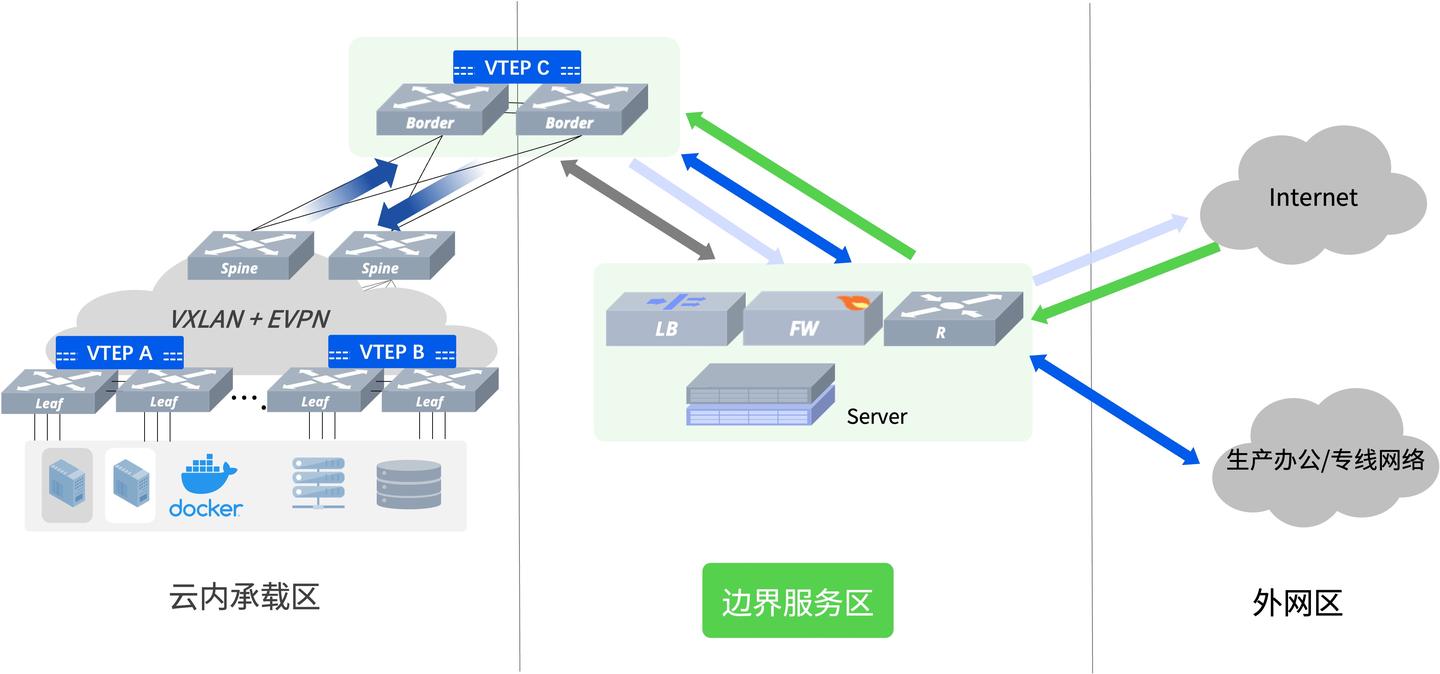 云承载网中Border边界网络的对接方案 - 知乎