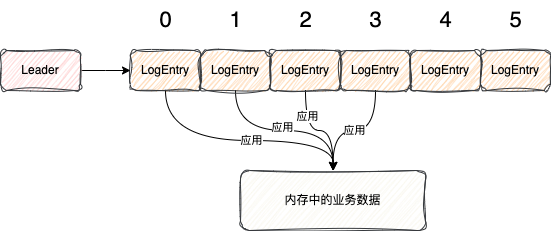 28图图解Raft协议，不过如此！ - 知乎