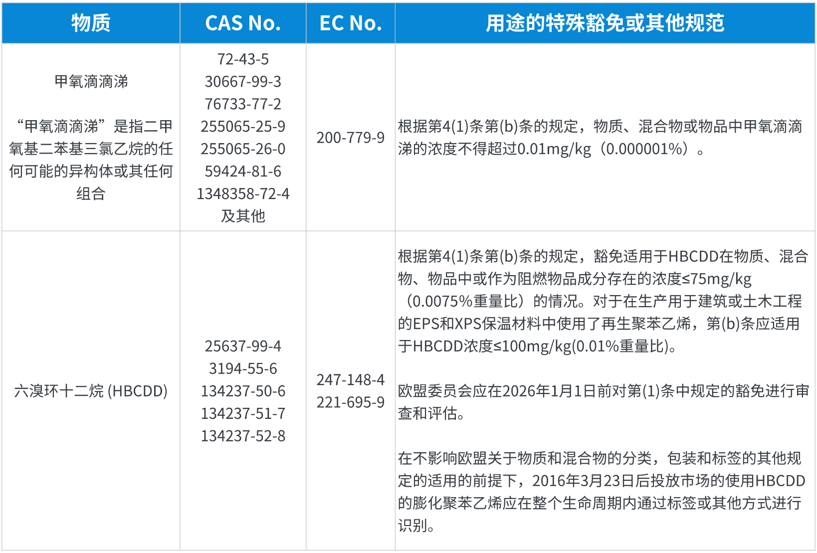 磷酸三苯酯正式列入SVHC清单，欧盟POPs修订HBCDD限值和甲氧滴滴涕管控要求！ - 知乎