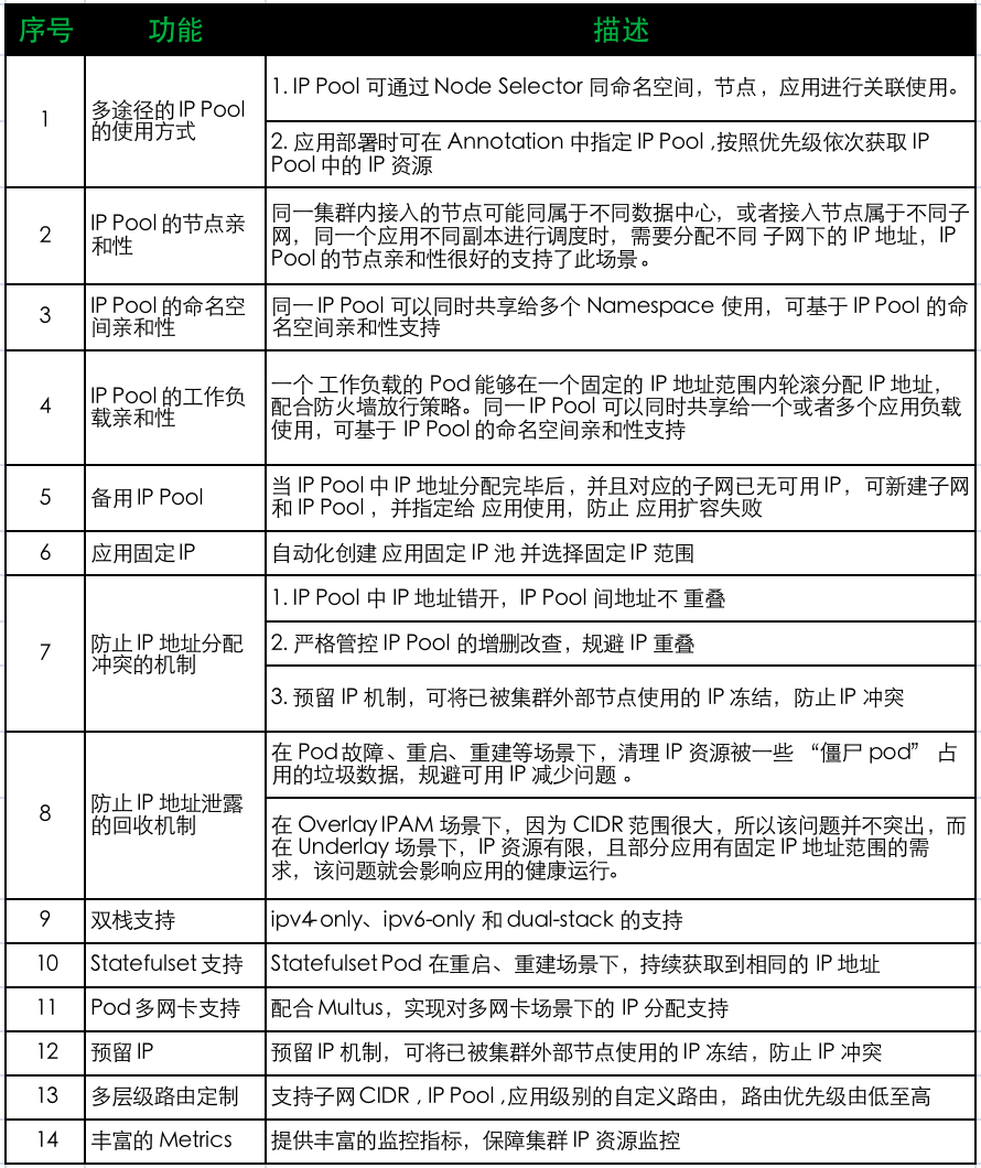SpiderPool - 云原生容器网络 IPAM 插件 - 知乎