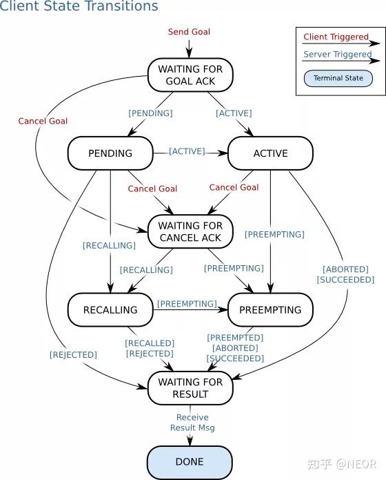 搭建ROS机器人之——用程序发布导航目标点 - 知乎