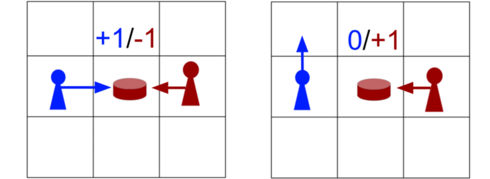 Learning with Opponent Learning Awareness - 知乎