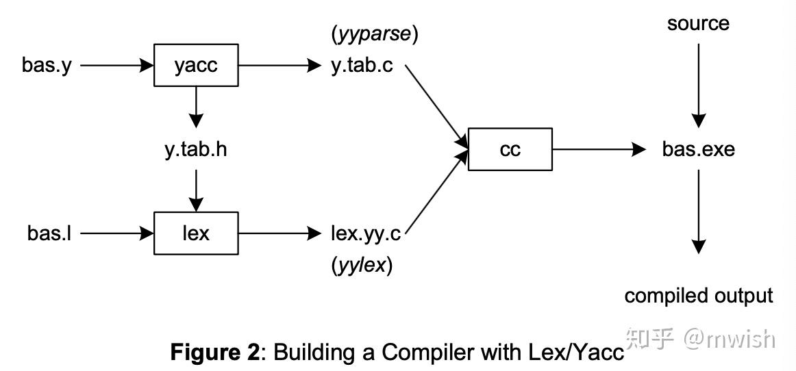 Lex & Yacc 入门 - 知乎