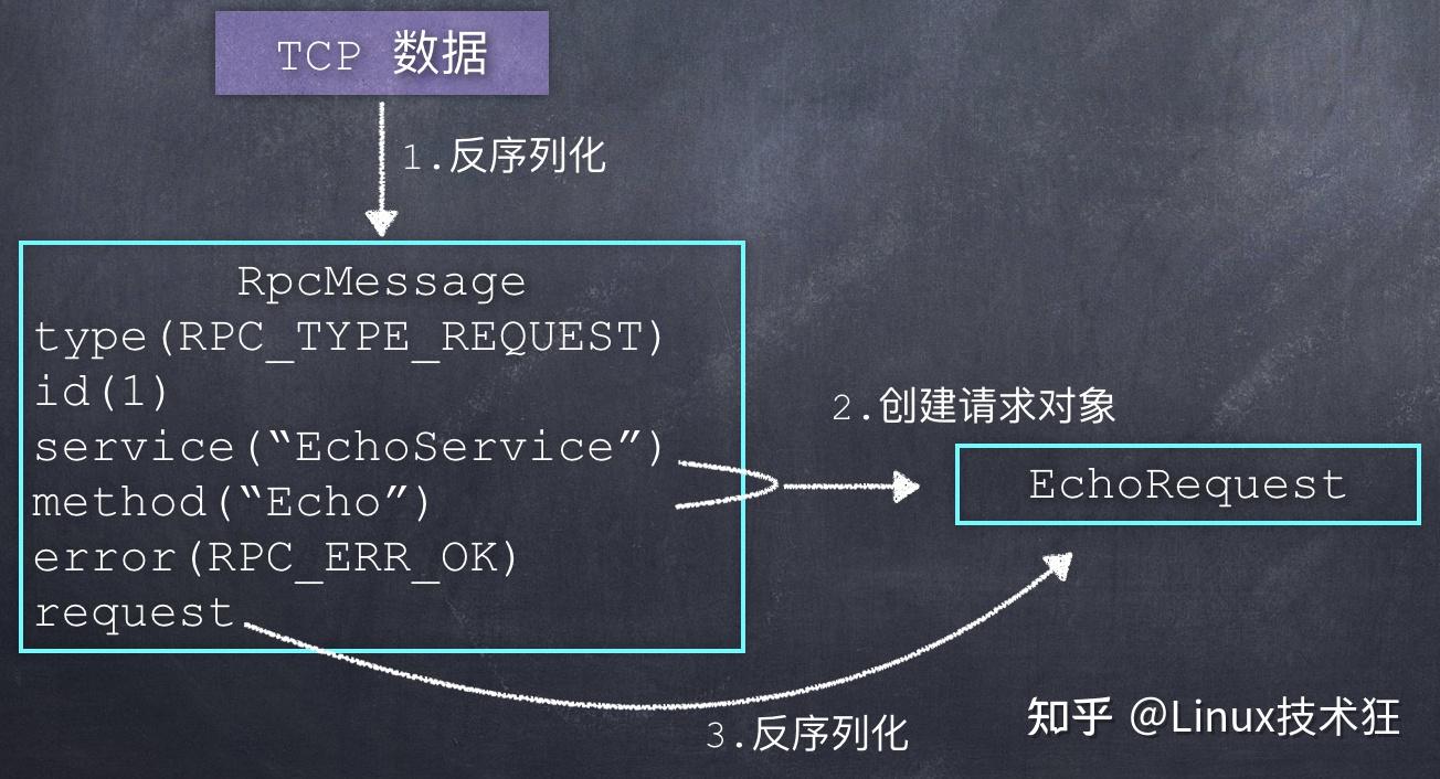 利用protobuf实现RPC框架 - 知乎