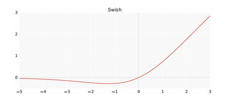 Swish 与 hard-Swish - 知乎