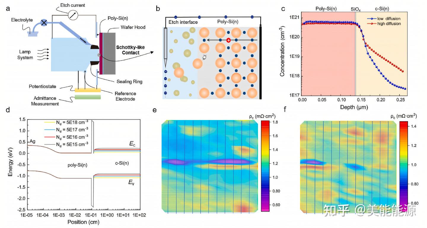 理论效率达28.9%，Poly Finger助力TOPCon电池前侧局部钝化接触优化 - 知乎