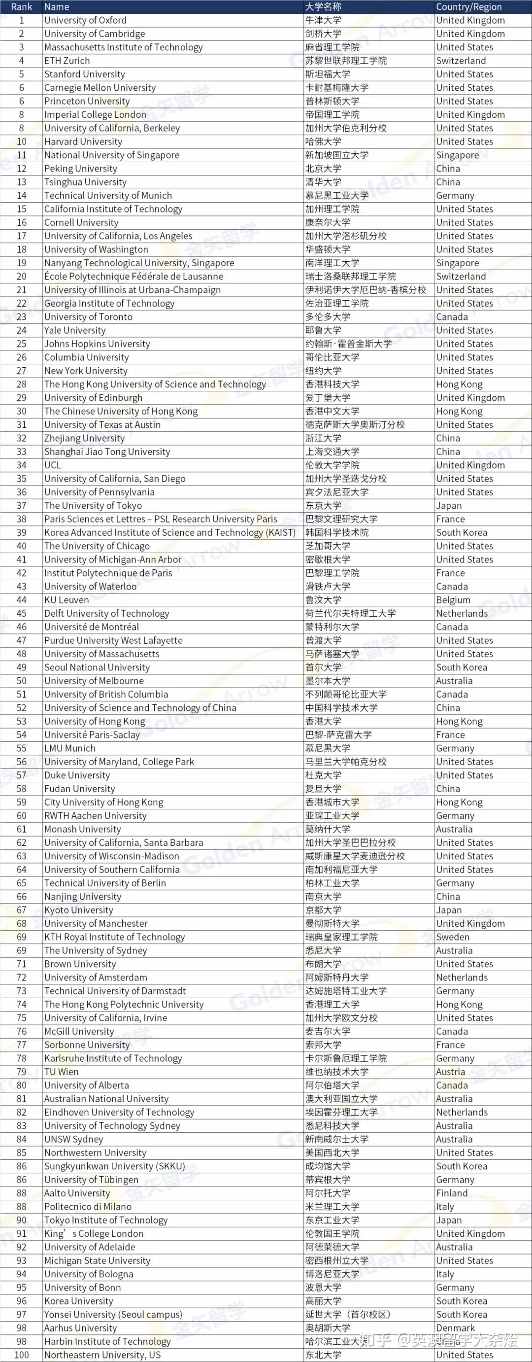 2025年泰晤士高等教育世界学科排名发布：各学科Top100大学汇总 - 知乎