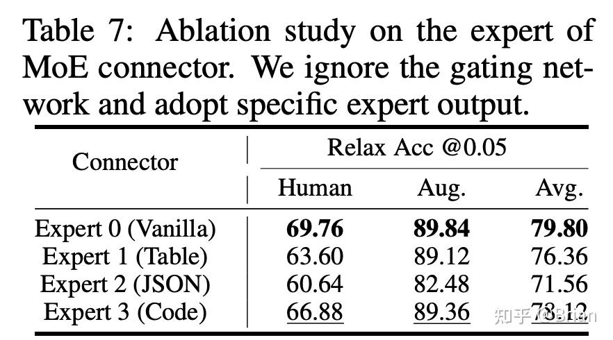 ICLR2025 Oral | ChartMoE: 探究下游任务中多样化对齐MoE的表征和知识 - 知乎