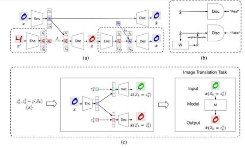 以因果为先验的解耦表示|生成模型——CausalVAE及其扩展 - 知乎