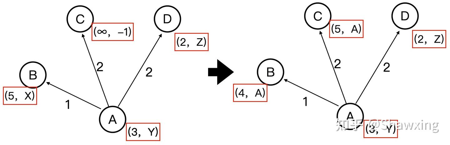 Dijkstra 算法推导及练习（简易严谨） - 知乎