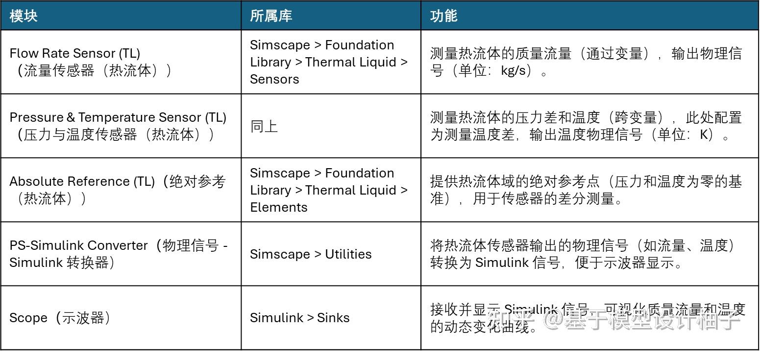 Simscape Fluids用户手册 - 二 液压系统建模(1如何求解- 2热流体管路) - 知乎