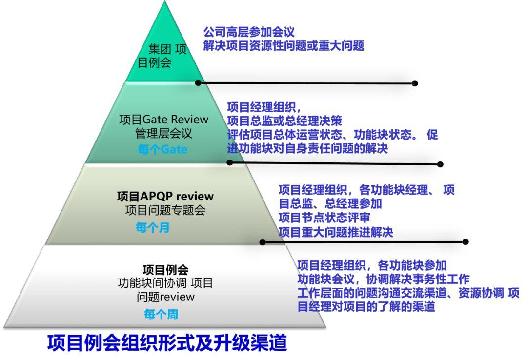 【干货】上汽通用APQP详解 - 知乎