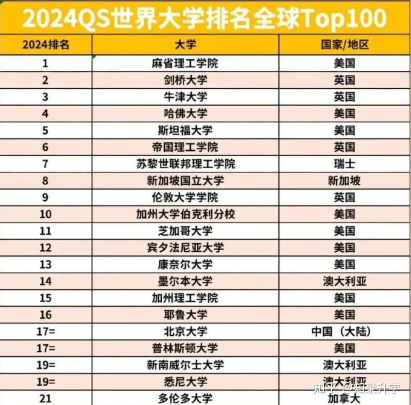 留学生和家长请注意！QS50和QS100学校的真实差距是...你想象不到 - 知乎