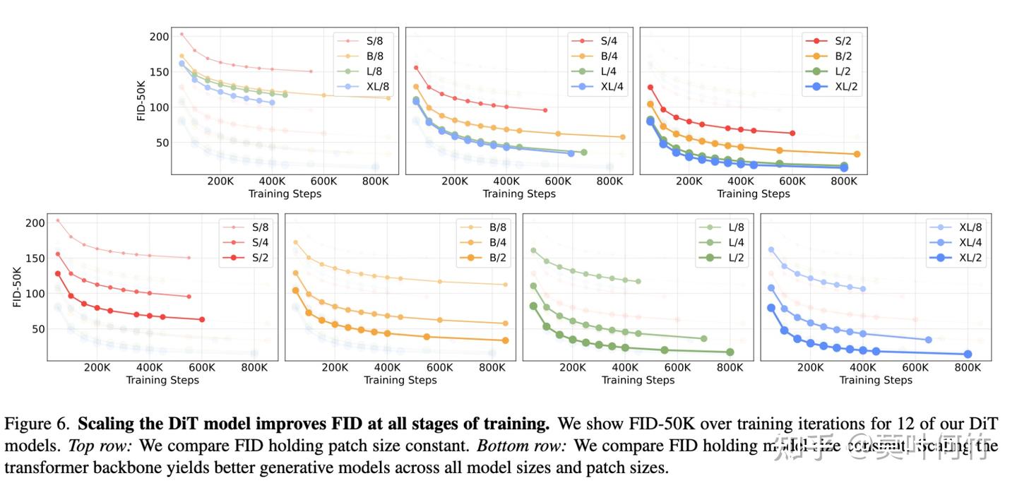 diffusion model(十三)：DiT技术小结 - 知乎