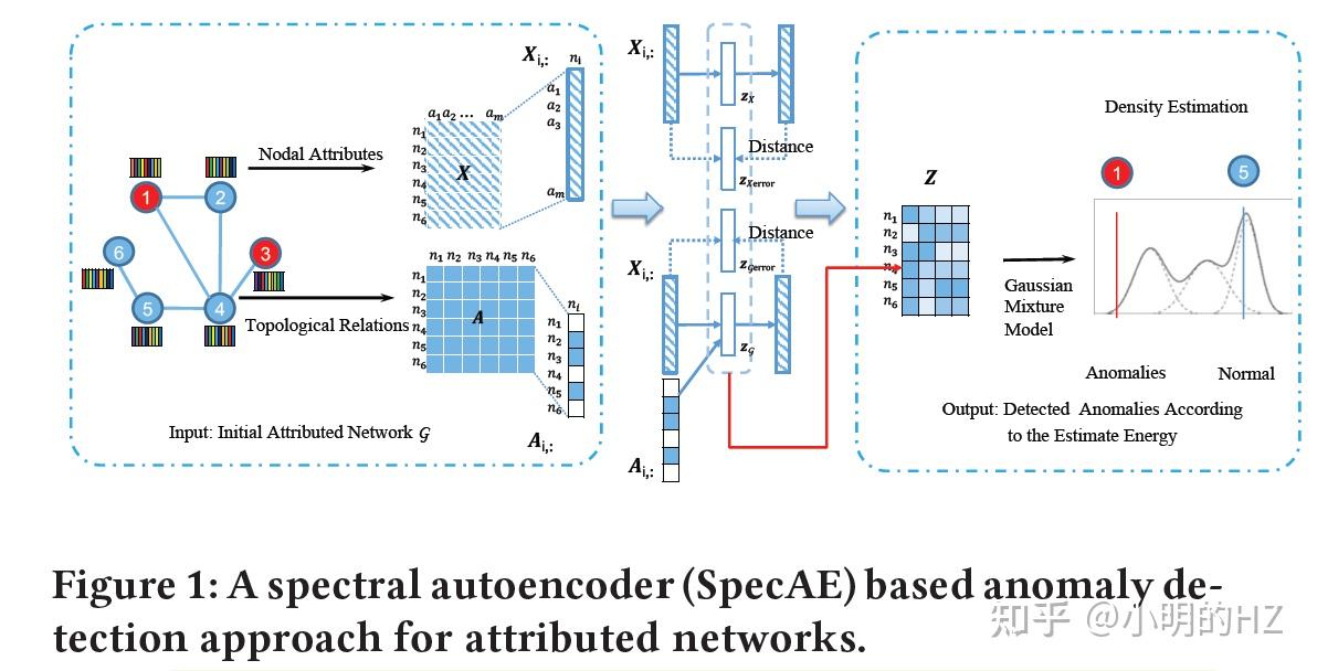 Graph Anomaly Detection baselines 串讲 | DOMINANT、SpecAE、ALARM、AnomalyDAE、GATAE - 知乎