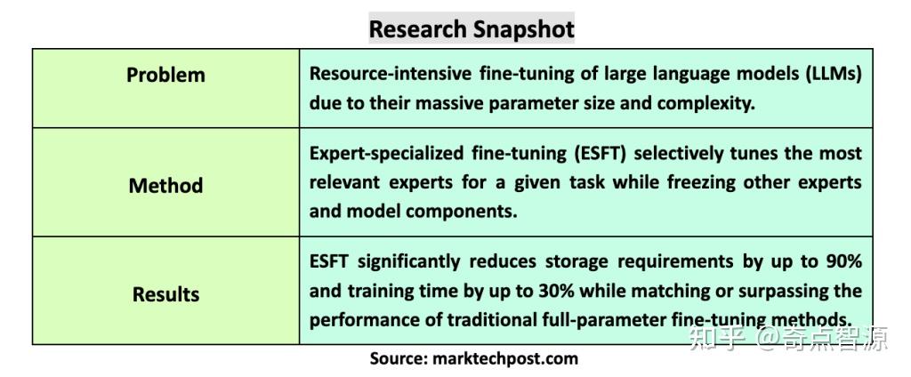 ESFT：面向稀疏架构LLM的专家级微调方法 - 知乎