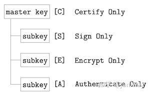 使用 GPG Key 来构建签名、加密及认证体系 - 知乎