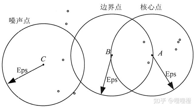 科研笔记第24期——DBSCAN算法、OPTICS算法、DPC算法 - 知乎