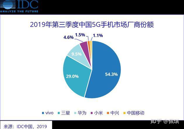 IDC公布Q3中国5G手机出货量：vivo份额54%居第一 - 知乎