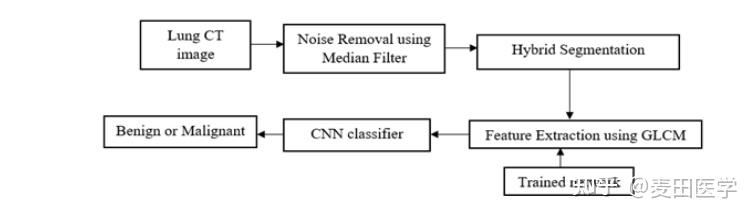 文献速递：人工智能医学影像分割--- 使用带有主动轮廓和CNN分类器的FCM对CT肺部图像进行分割 - 知乎