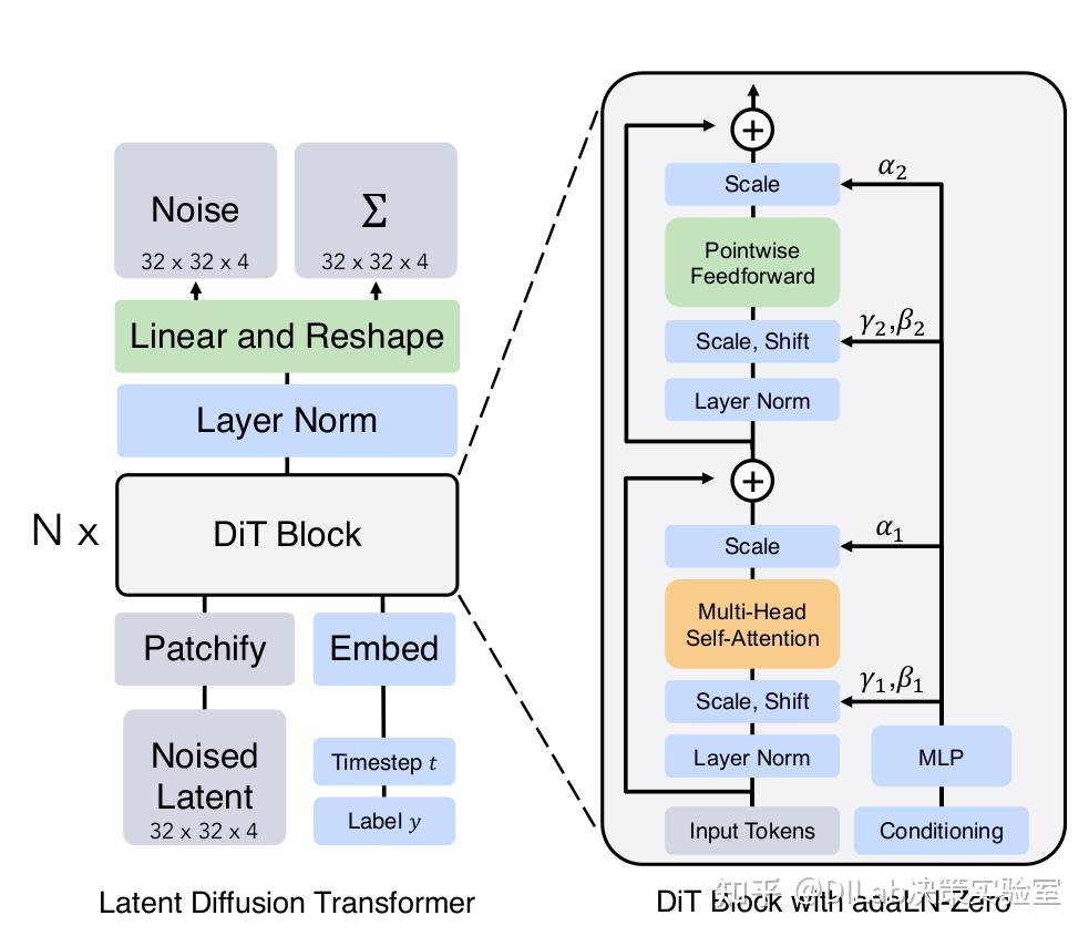 Diffusion Model + RL 系列技术科普博客（10）： Denoiser 的神经网络建模 - 知乎