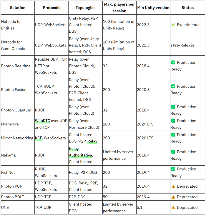 Unity实时多人游戏%288%29：哪个网络框架最好用？ - 知乎