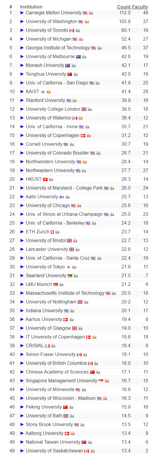 CSRankings | 2024全球计算机科学排名发布 ！北美&欧洲盘点，UCSD跻身世界第三！ - 知乎
