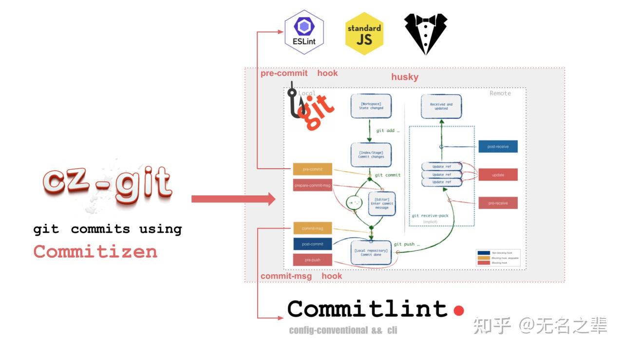 守城番外篇：ESLint + StyleLint + Prettier + VSCode 打造最优雅的前端开发体验 - 知乎