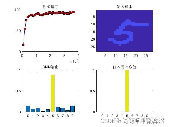 基于cnn卷积网络的mnist手写数字识别matlab仿真cnn编程实现不使用matlab工具箱 知乎
