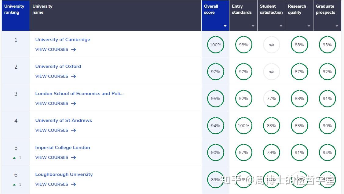 2025 CUG 英国大学排名出炉！牛剑蝉联前二，UCL被杜伦、巴斯碾压... - 知乎