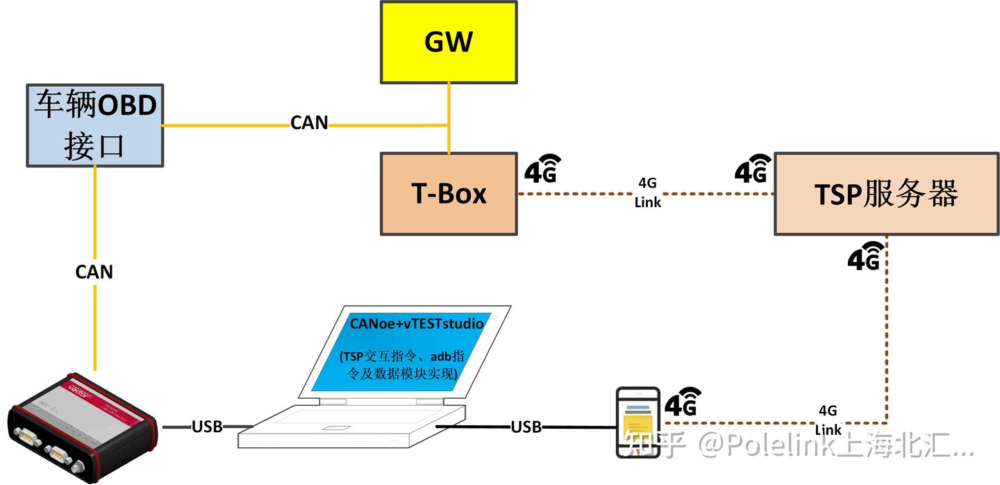 案例分享| T-Box功能自动化测试方案 - 知乎