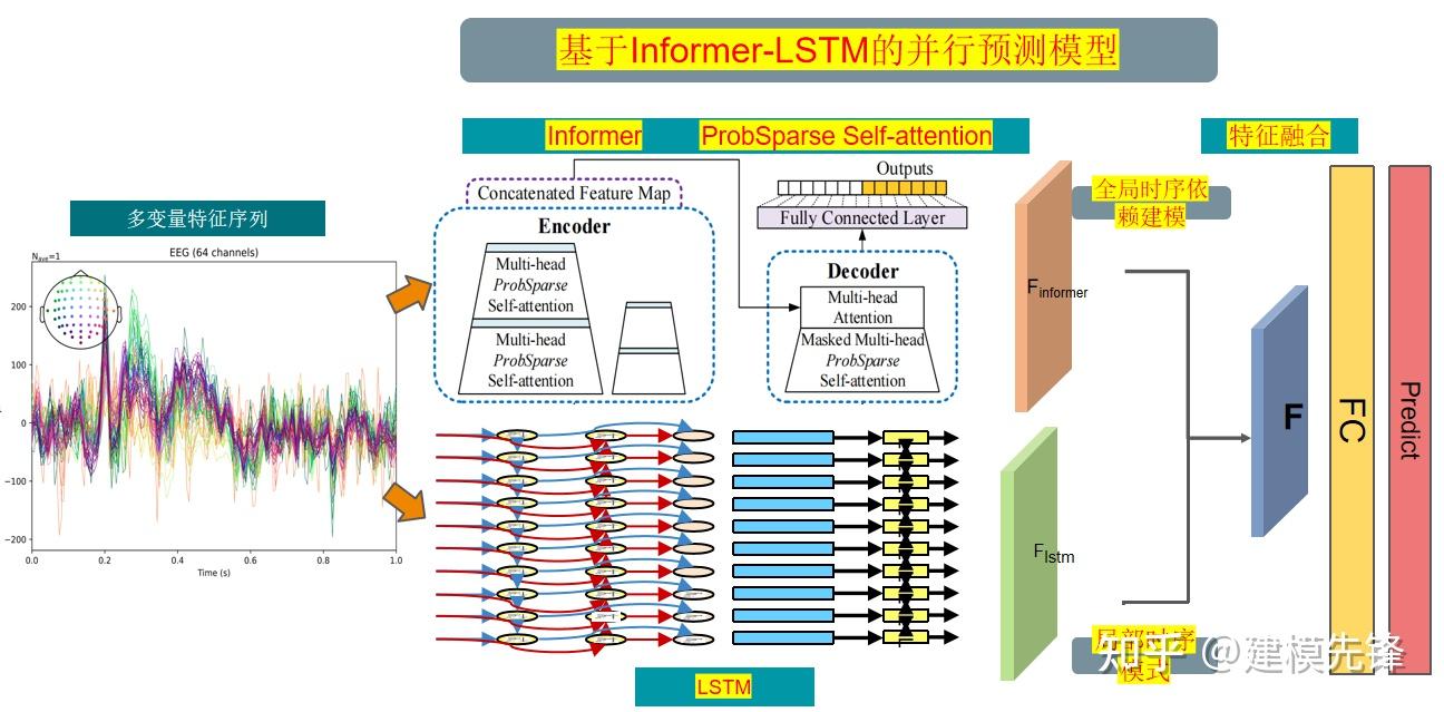 Informer 预测模型合集：新增特征重要性分析！ - 知乎