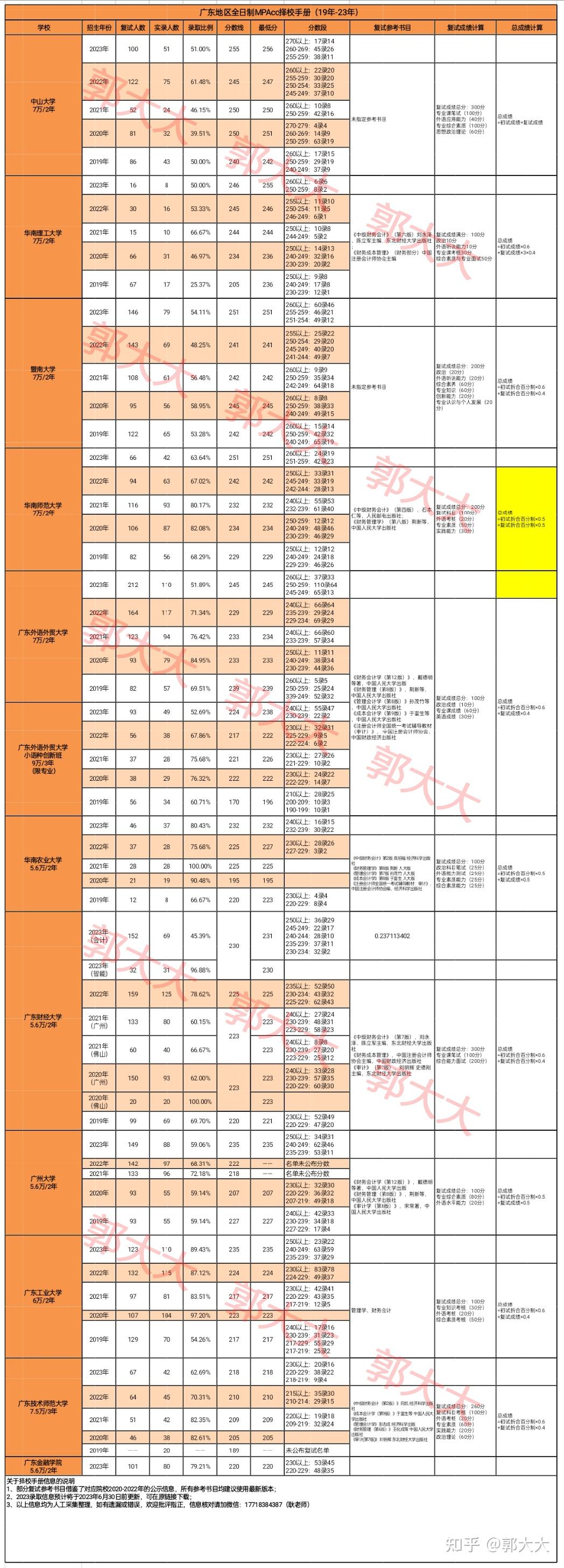 【广东地区】2019-2023年全日制MPAcc院校最低录取分+各分数段录取情况+院校推荐！ - 知乎