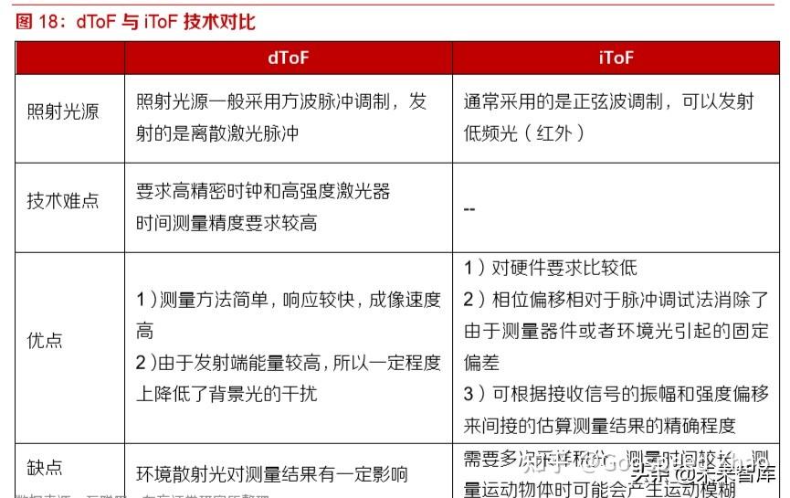 自动驾驶中的传感器技术31——Lidar（6） - 知乎