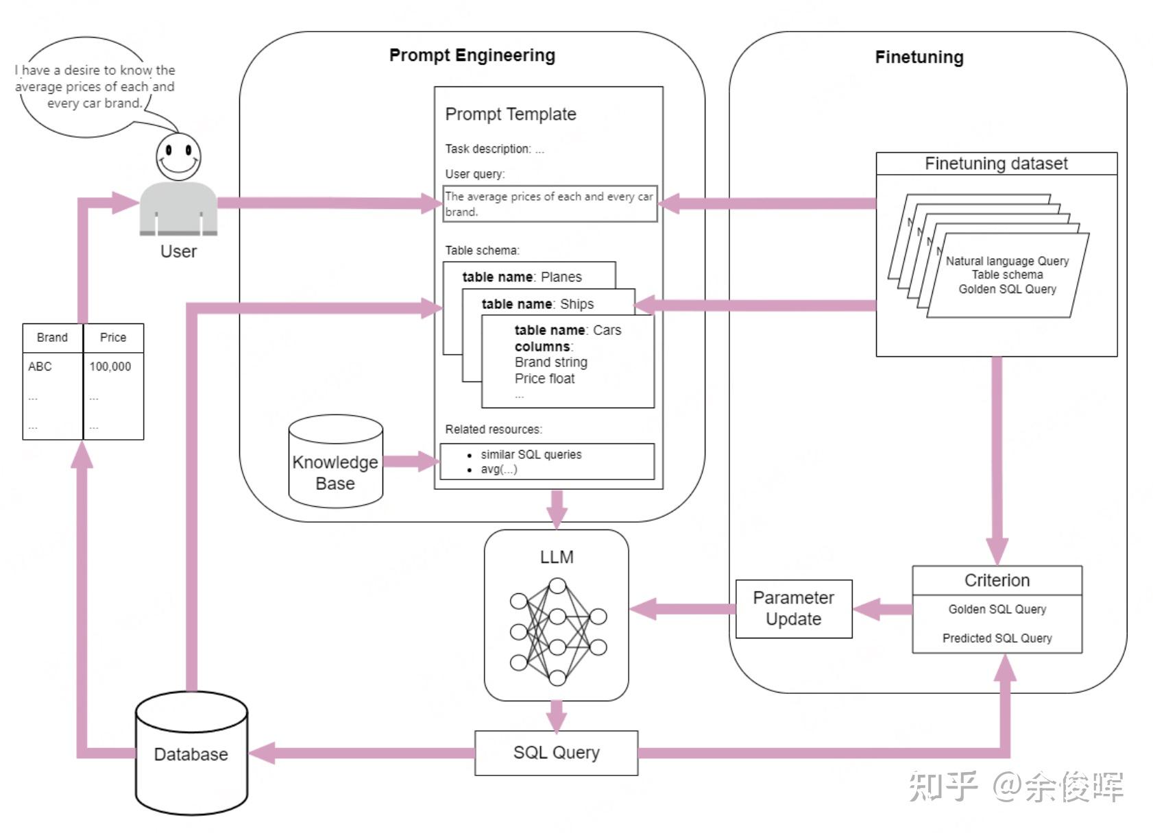 【LLM & text2sql】浅看大模型用于text2sql的综述 - 知乎