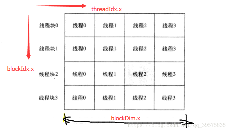Cuda编程中线程块（block）和网格（grid）的结构 - 知乎