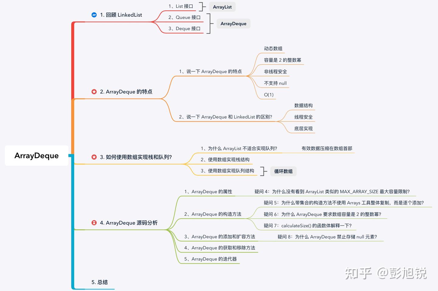 说一下 ArrayDeque 和 LinkedList 的区别? - 知乎