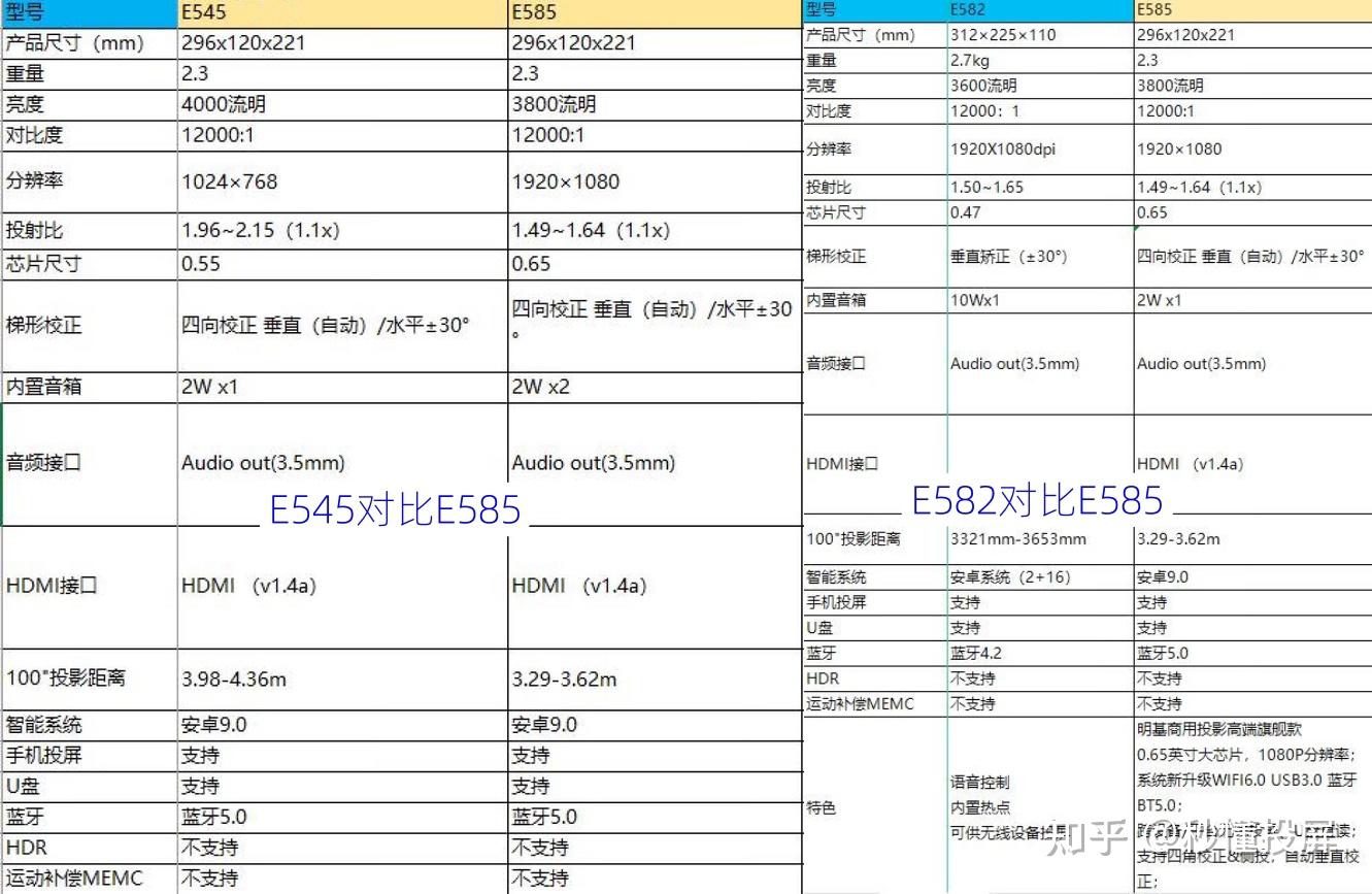 靠谱！2024年商用投影推荐；明基E585智能商用投影仪测评，白天也能投影，优缺点汇总