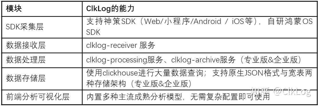 如何快速低成本自建埋点系统？基于ClkLog的开源解决方案 - 知乎