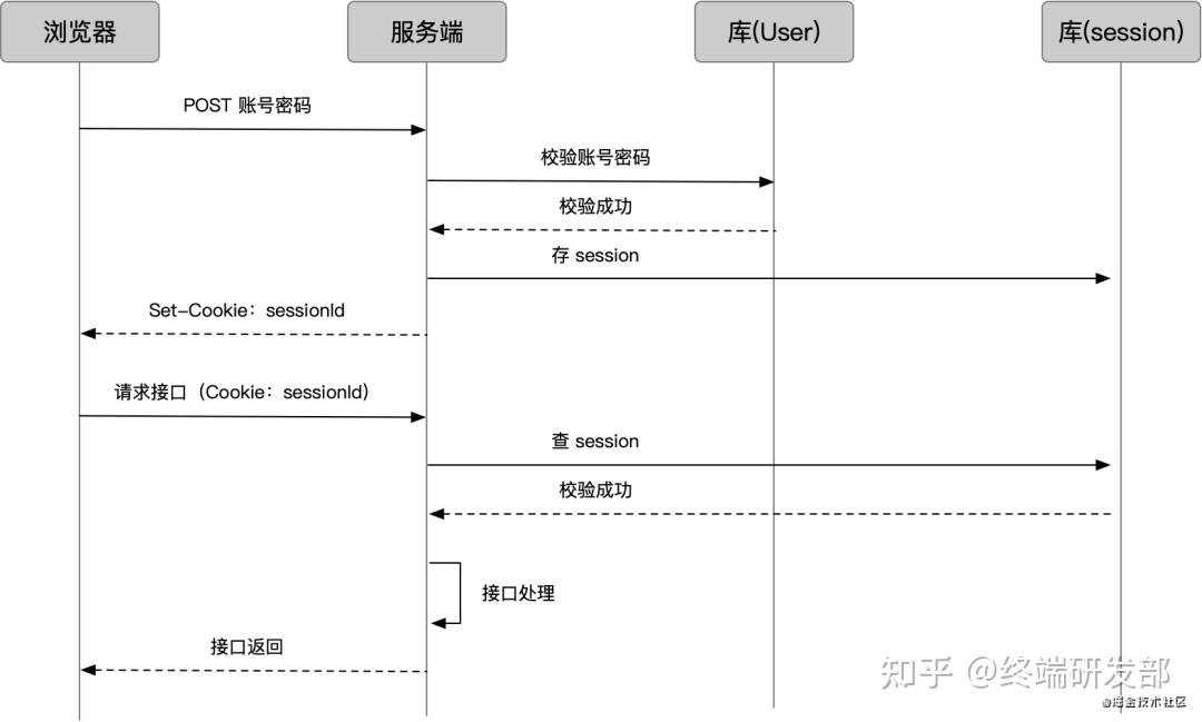 鉴权必须了解的5个兄弟：cookie、session、token、jwt、单点登录 - 知乎