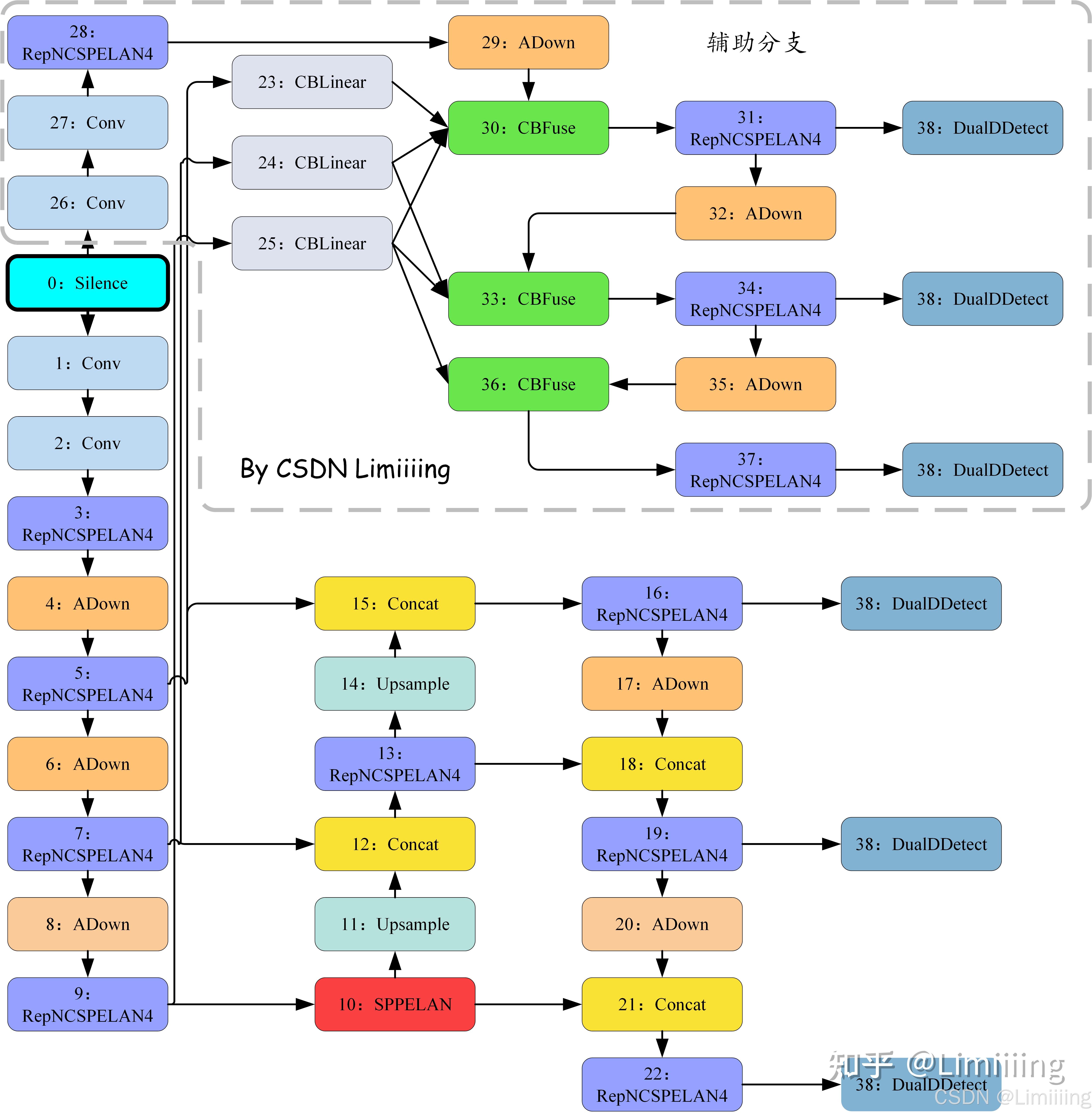 YOLOv9改进目录一览 | 涉及卷积层、轻量化、注意力、损失函数、Backbone、SPPF、Neck、检测头等全方位改进 - 知乎