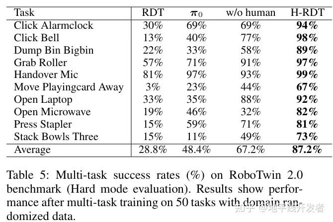 地平线具身智能算法H-RDT斩获CVPR 2025 RoboTwin真机赛冠军 - 知乎