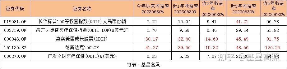 分享3只适合长拿的QDII产品，尤其是易方达基金的这只 - 知乎