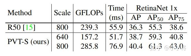 PVT：可用于密集任务backbone的金字塔视觉transformer - 知乎